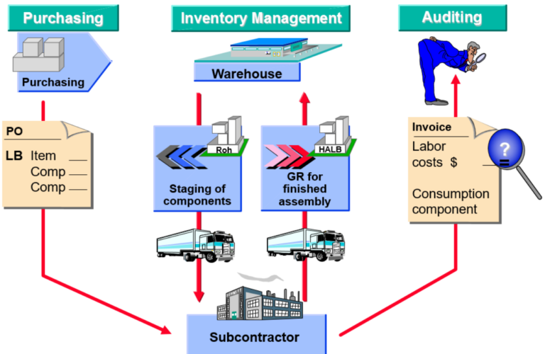 SAP Subcontracting PO Delivery Setup – Michael Romaniello