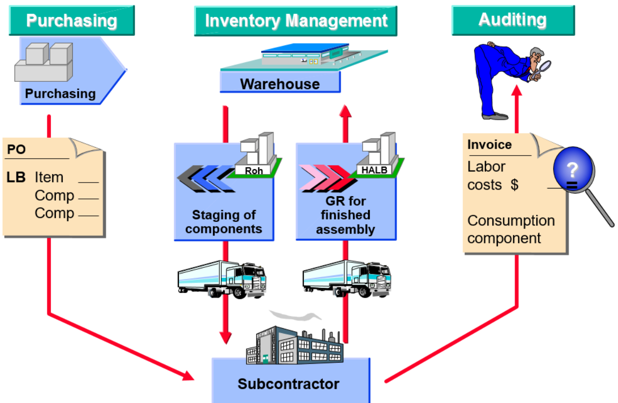 Subcontracting Process In Sap Mm Tutorial Adamsandlervanandel